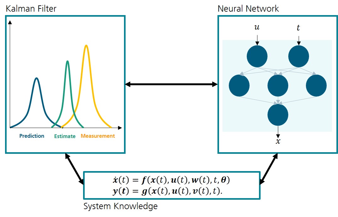 Phi-ML meets Engineering: Kalman-Bucy-Informed Neural Network for System Identification | The ...