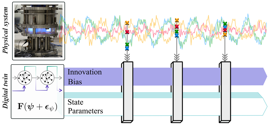 Phi Ml Meets Engineering Real Time Data Assimilation In Nonlinear