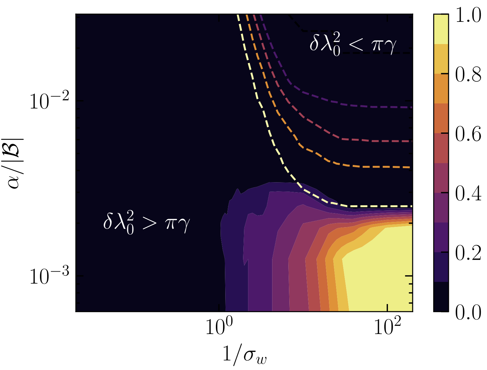 Phi-ML meets Engineering: Empirical Phase Diagram for Optimal Hyperparameters Selection in Non ...