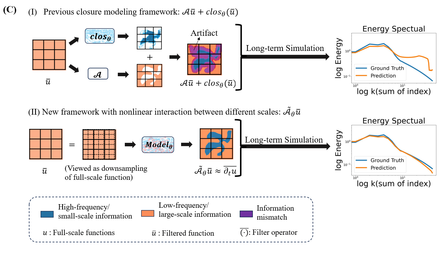 Phi-ML meets Engineering - Beyond Closure Models: Learning Chaotic-Systems via Physics-Informed ...