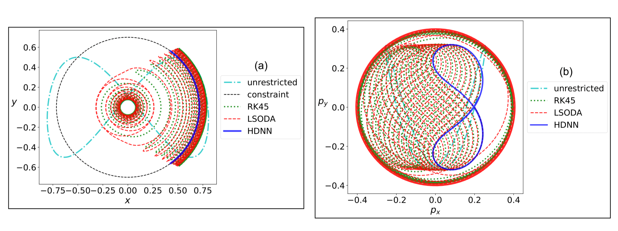 Phi Ml Meets Engineering Constrained Hamiltonian Systems And Physics