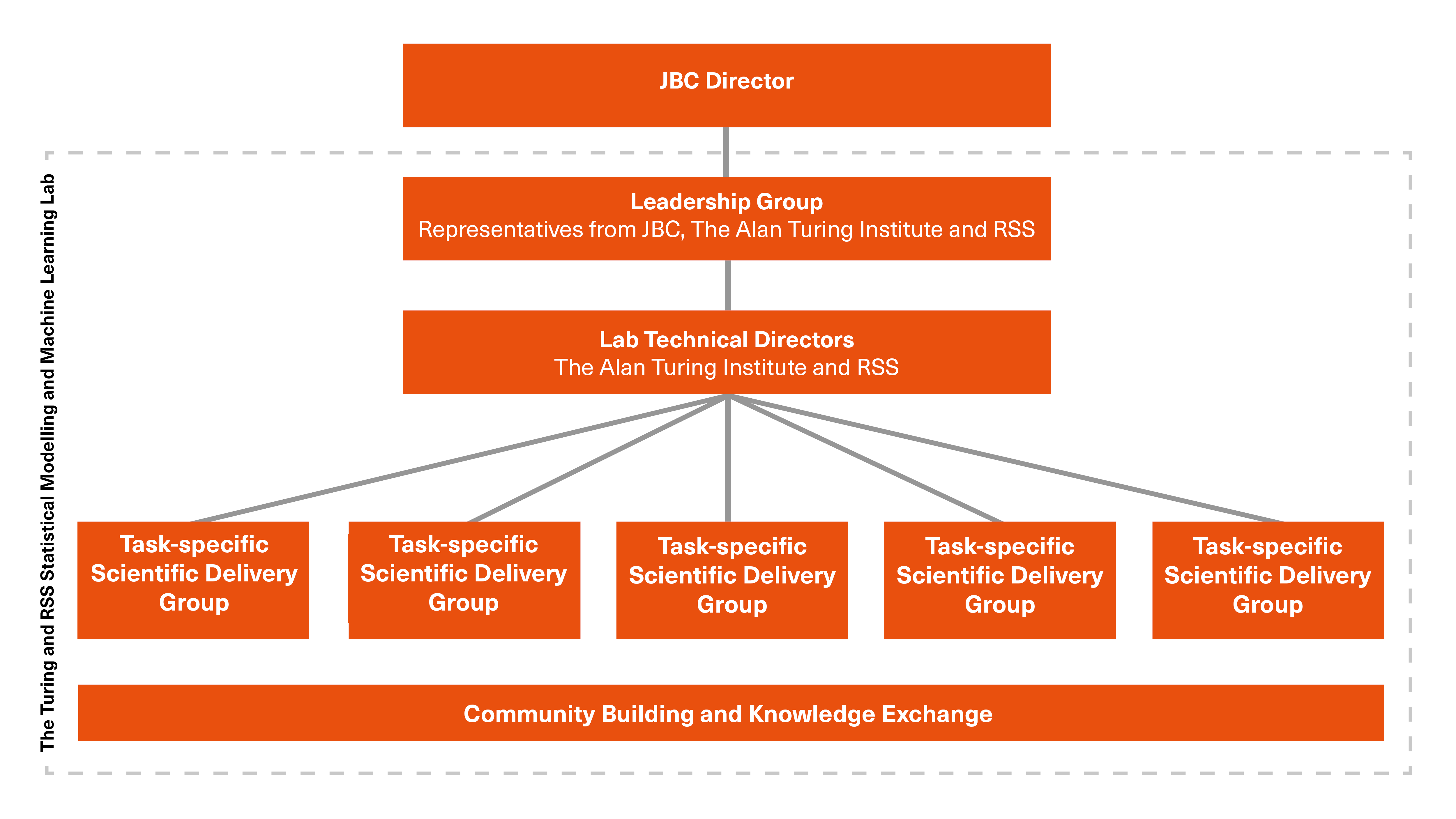 Joint Biosecurity Centre – Governance | The Alan Turing Institute